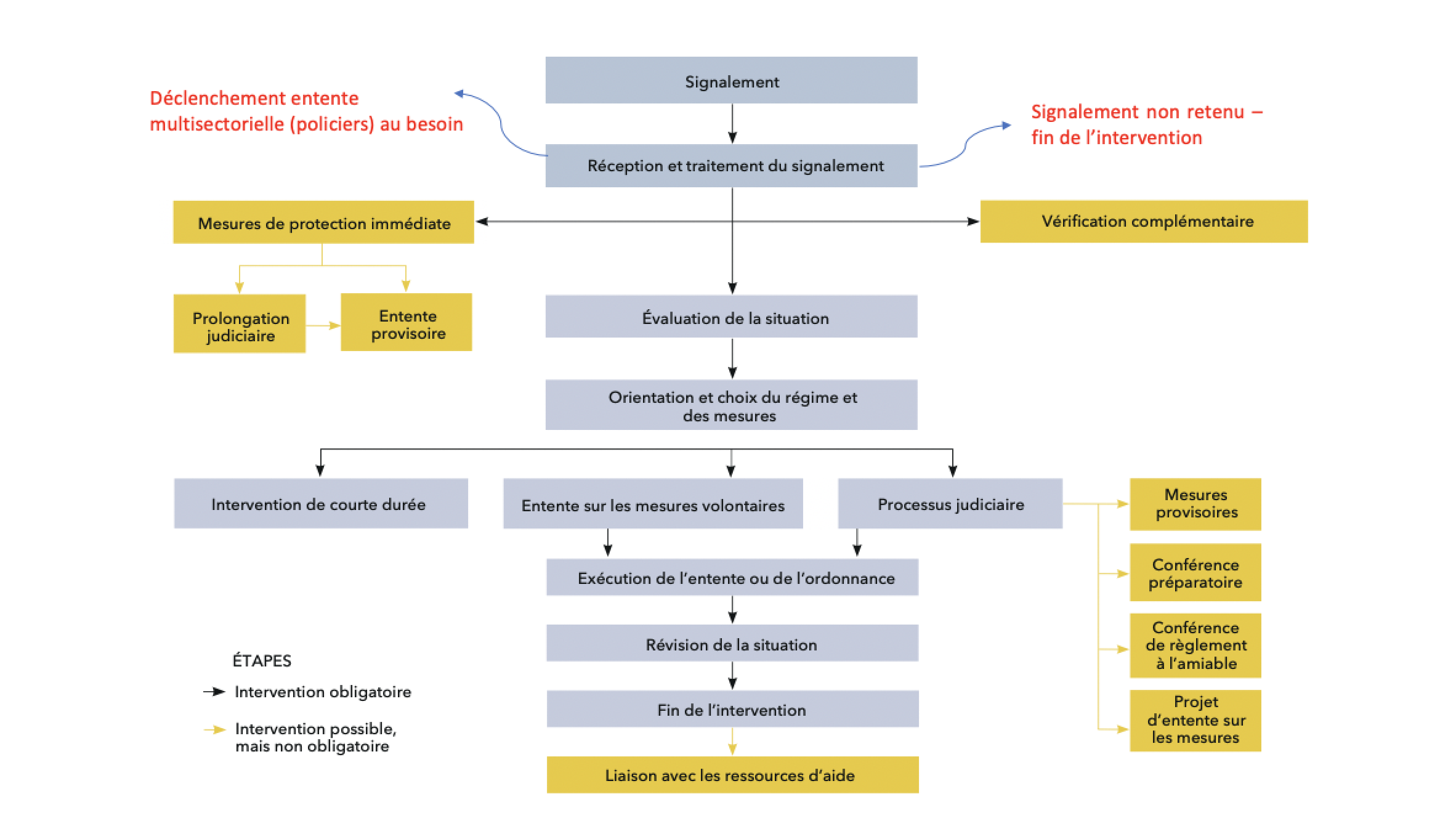 Processus d'évaluation des situations de maltraitance au Québec - AFPA ...